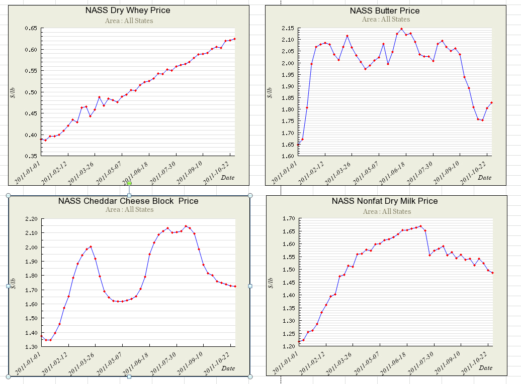 Dairy Charts – CALS News